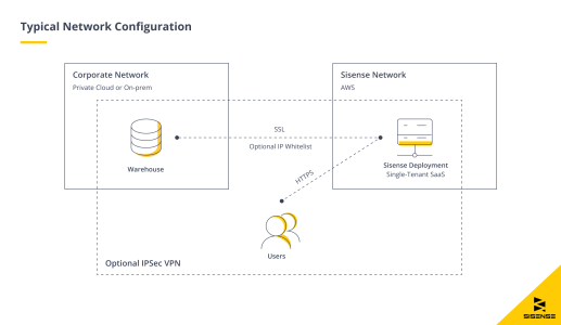 Introduction - The Sisense Cloud Managed Service
